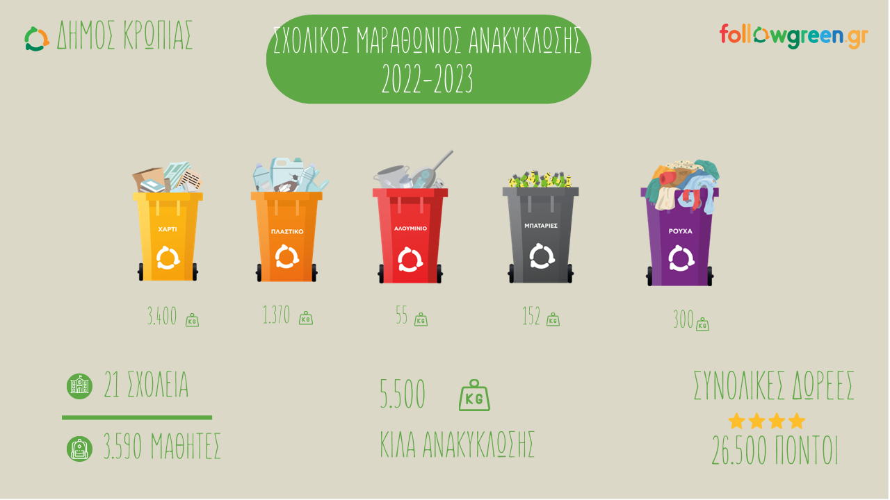 ΣΧΟΛΙΚΟΣ ΜΑΡΑΘΩΝΙΟΣ ΑΝΑΚΥΚΛΩΣΗΣ ΣΤΟ ΔΗΜΟ ΚΡΩΠΙΑΣ 2023 ΡΕΚΟΡ ΑΝΑΚΥΚΛΩΣΗΣ ...